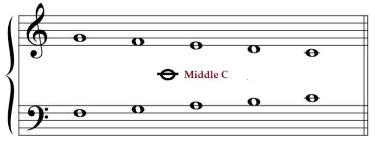 The Music Staff - Ledger Line And The Grand Staff - Phamox Music