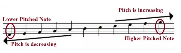 The Music Staff - Ledger Line And The Grand Staff - Phamox Music