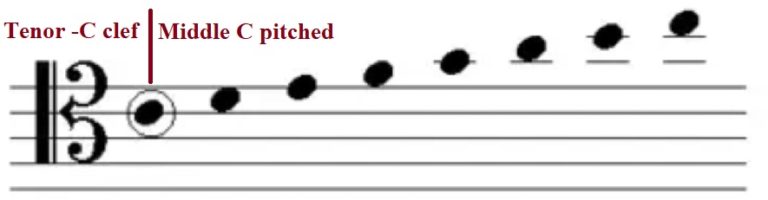 Music Clefs - What Are The Music Clefs? Phamox Music