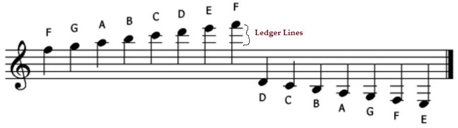 The Music Staff Ledger Line And The Grand Staff Phamox Music