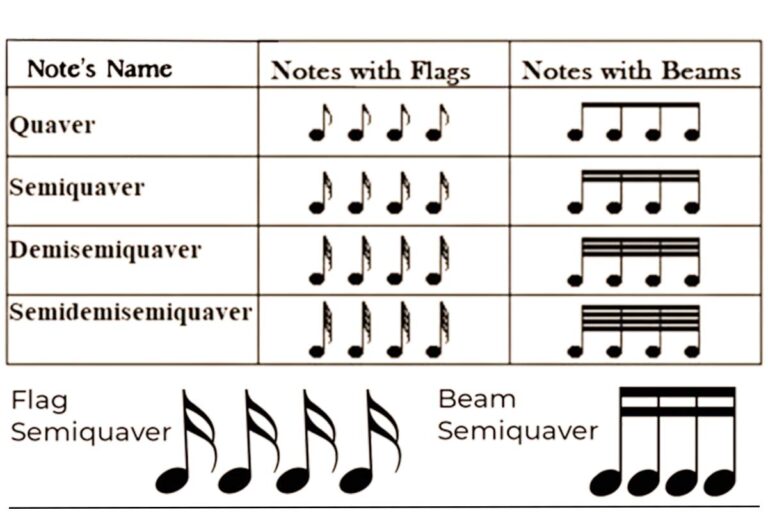 Musical Notes and Their Time Values - Phamox Music
