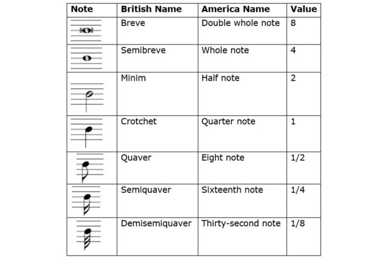 Musical Notes and Their Time Values - Phamox Music