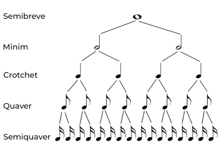 Musical Notes and Their Time Values - Phamox Music