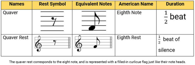 Rests In Music Notation: Symbols and Their Value - Phamox Music