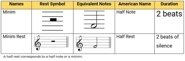 Rests In Music Notation: Symbols and Their Value - Phamox Music
