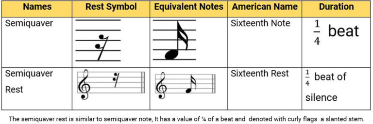 Rests In Music Notation: Symbols and Their Value - Phamox Music