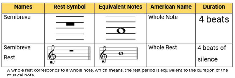 Rests In Music Notation: Symbols and Their Value - Phamox Music