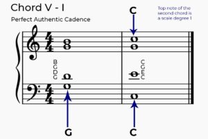 Authentic Cadence In Music Theory - Phamox Music