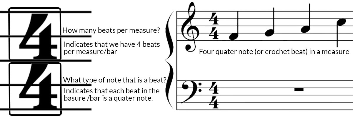 4/4 Time Signature In Music - Phamox Music