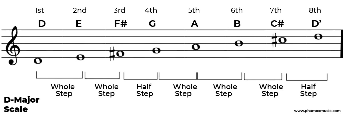 Major Scales In Music - Phamox Music