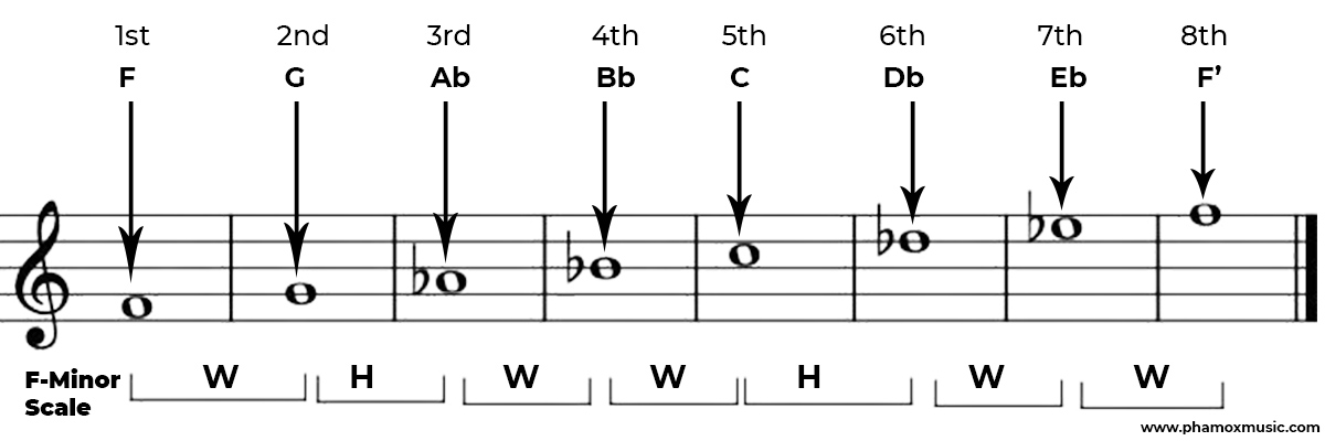 Scale In Music 101 - Phamox Music