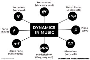 What are Dynamics in Music? - Phamox Music