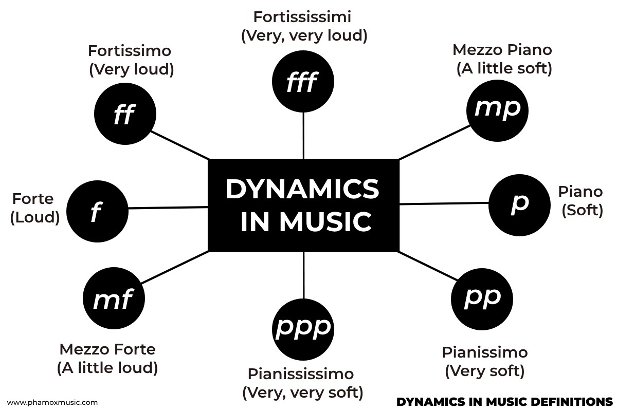 What are Dynamics in Music? - Phamox Music