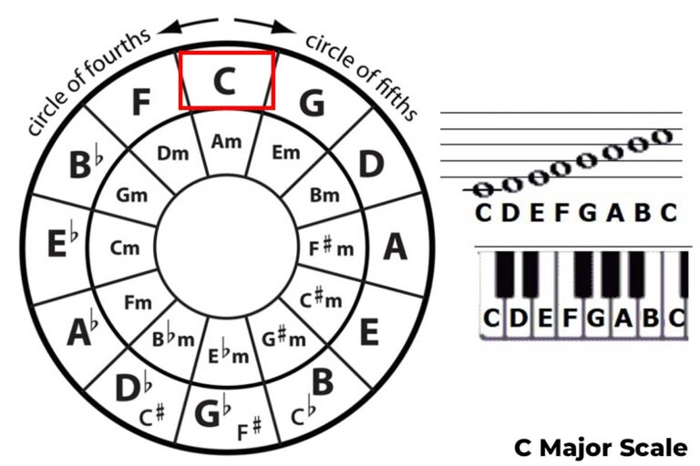 The C Major Scale - General Overview - Phamox Music