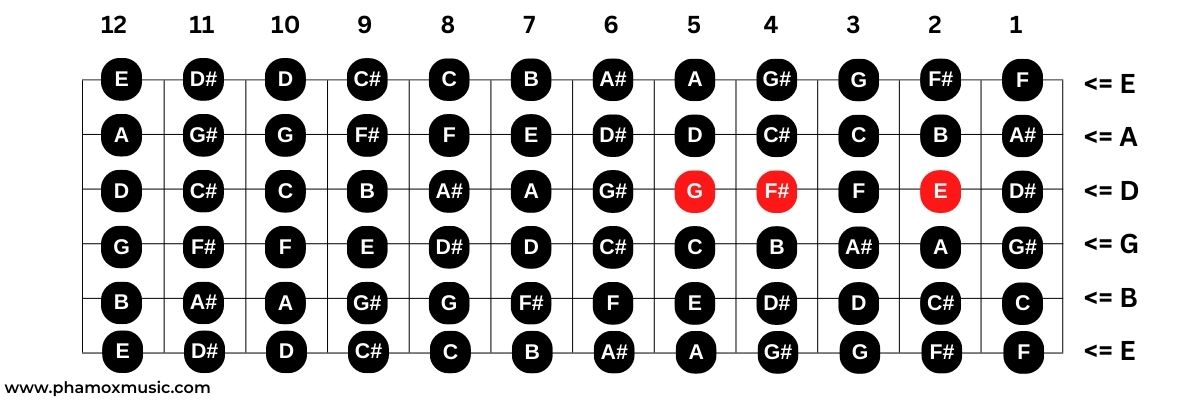 How To D Major Scale On Guitar - Quick Guide - Phamox Music