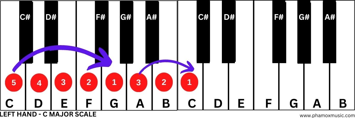 C Major Scale Piano Playing Guide for Beginners - Phamox Music