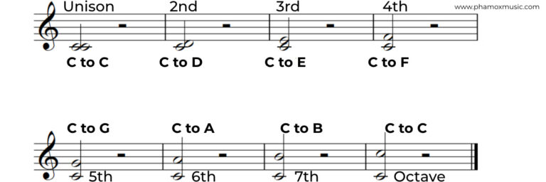Music Intervals: A Complete Guide - Phamox Music