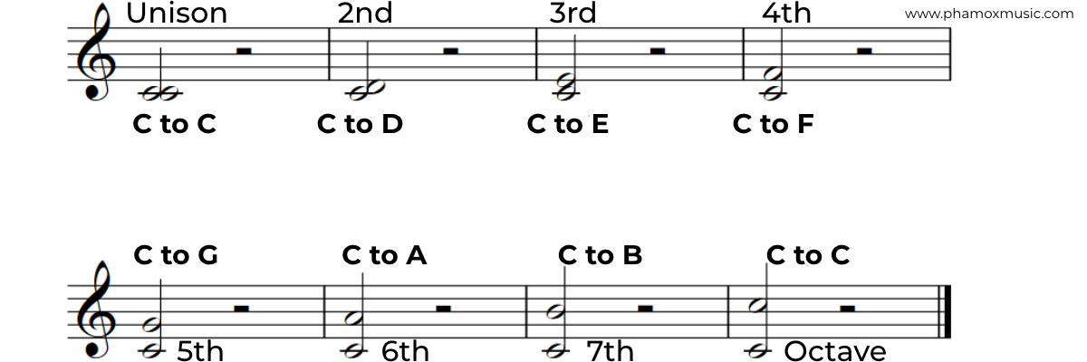 Music Intervals: A Complete Guide - Phamox Music