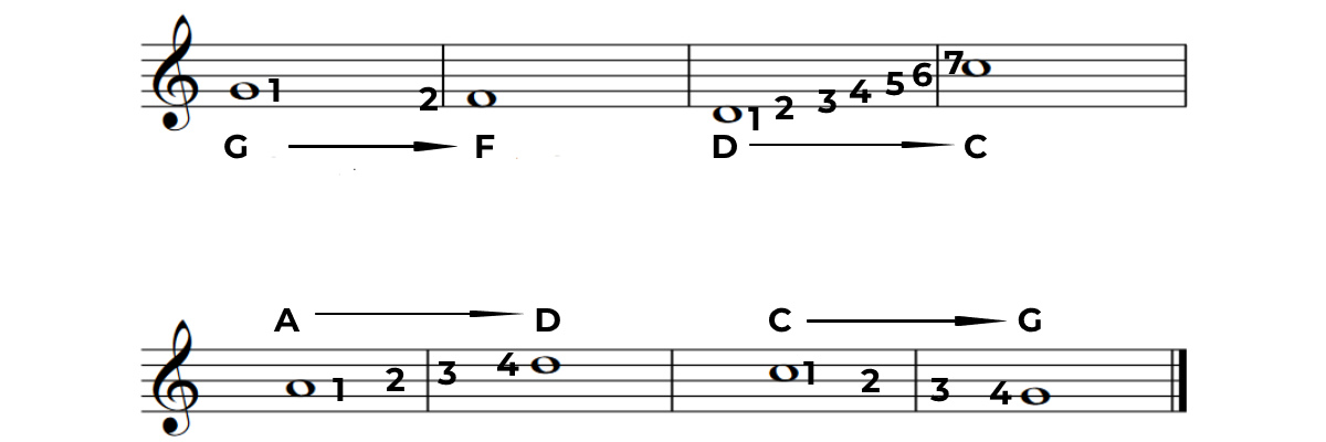 Music Intervals: A Complete Guide - Phamox Music