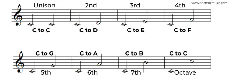 Music Intervals: A Complete Guide - Phamox Music