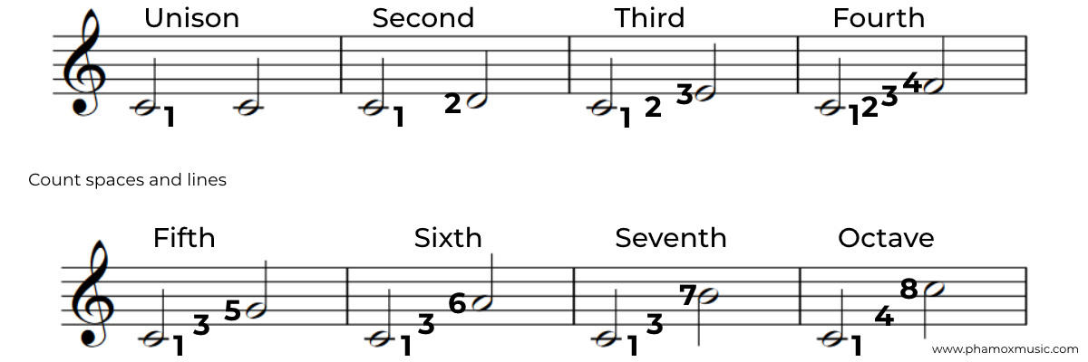 Music Intervals: A Complete Guide - Phamox Music