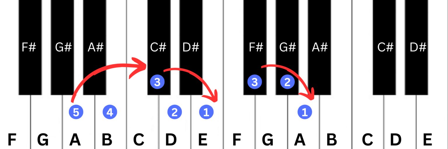 A Major Scale on Piano - Phamox Music