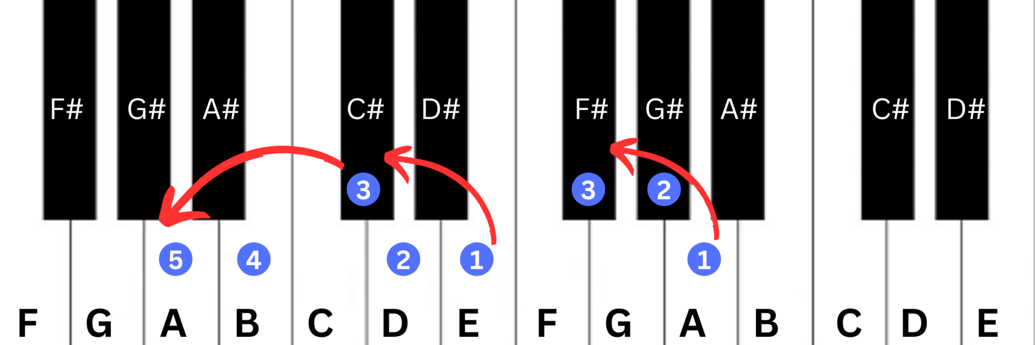 A Major Scale on Piano - Phamox Music