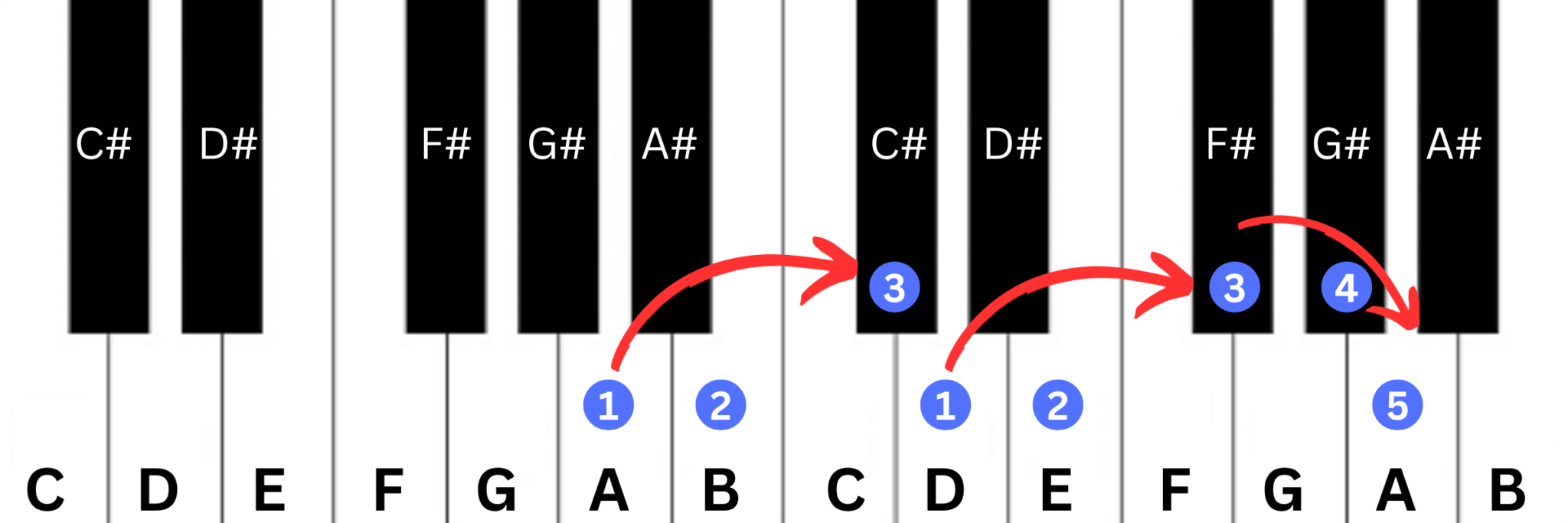 A Major Scale on Piano - Phamox Music
