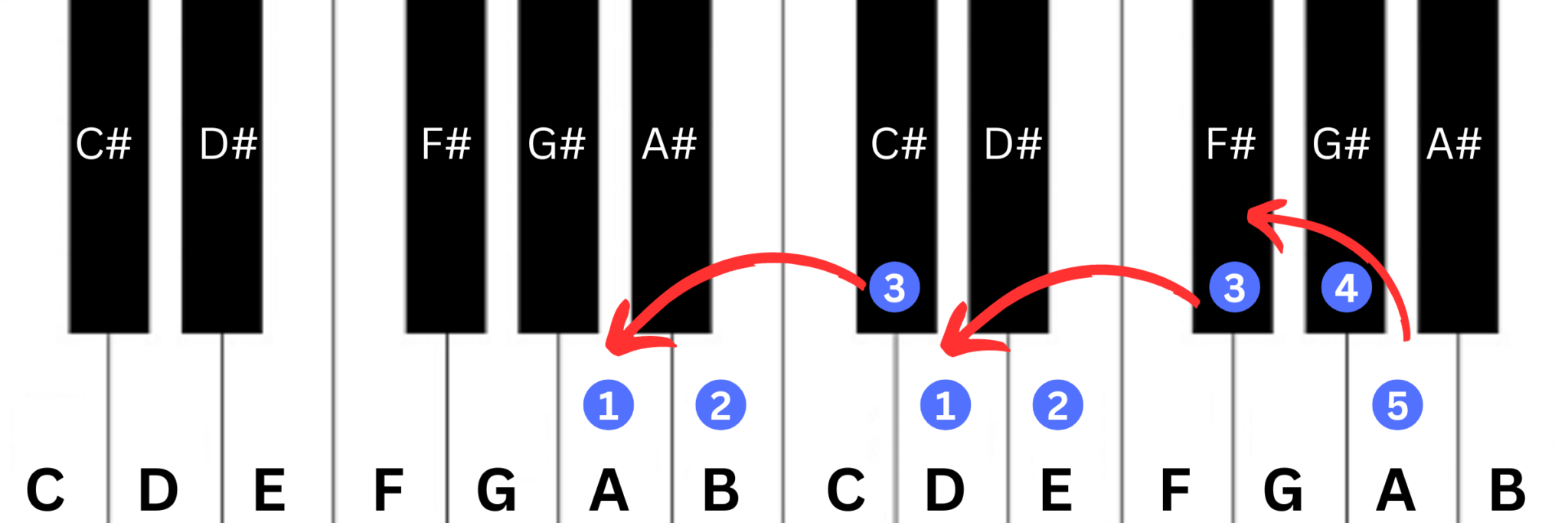 A Major Scale on Piano - Phamox Music