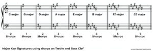 Key Signatures In Music Notation - Phamox Music