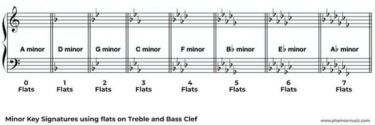 Key Signatures In Music Notation - Phamox Music