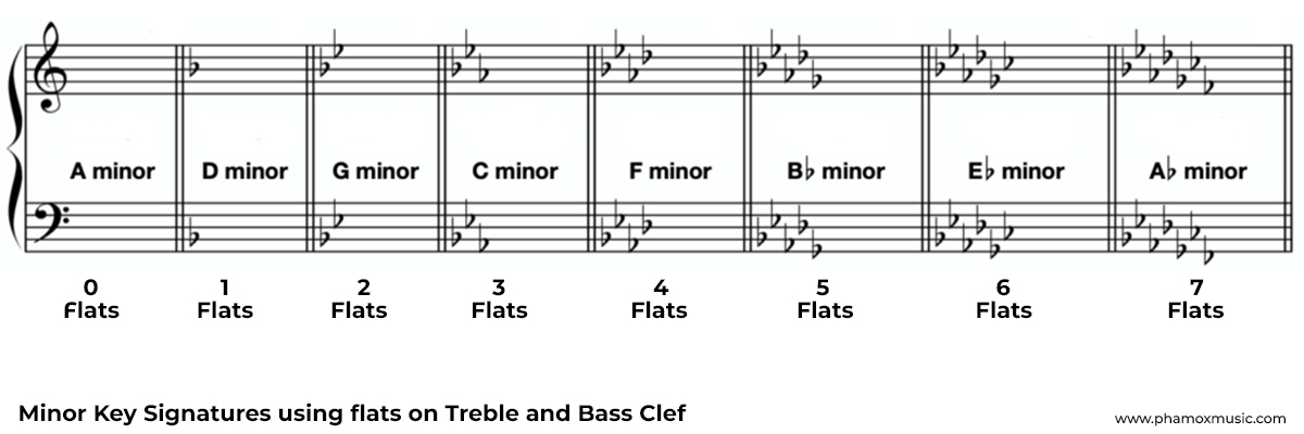 Key Signatures In Music Notation - Phamox Music