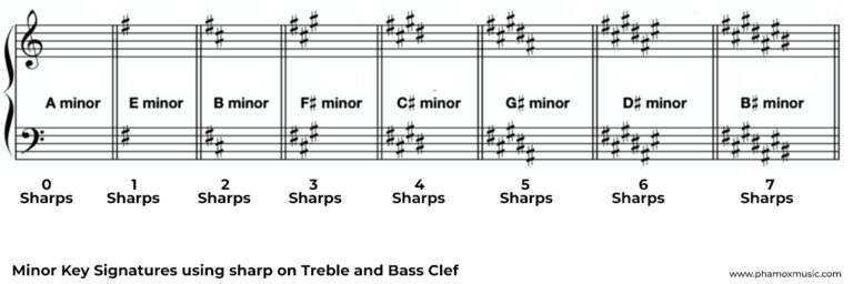 Key Signatures In Music Notation - Phamox Music