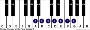 Musical Alphabet: Your Complete Guide - Phamox Music