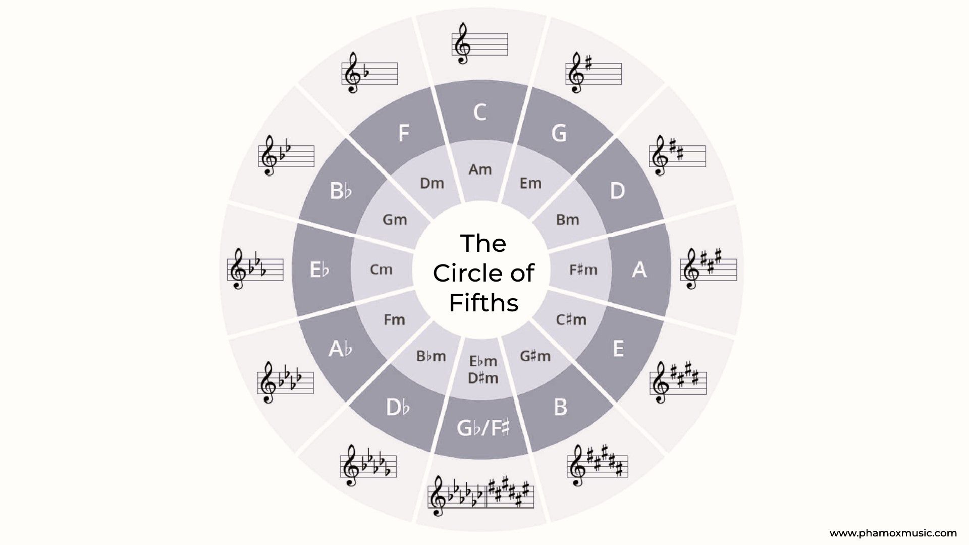 The Circle of Fifths: The Key to Musical Mastery - Phamox Music